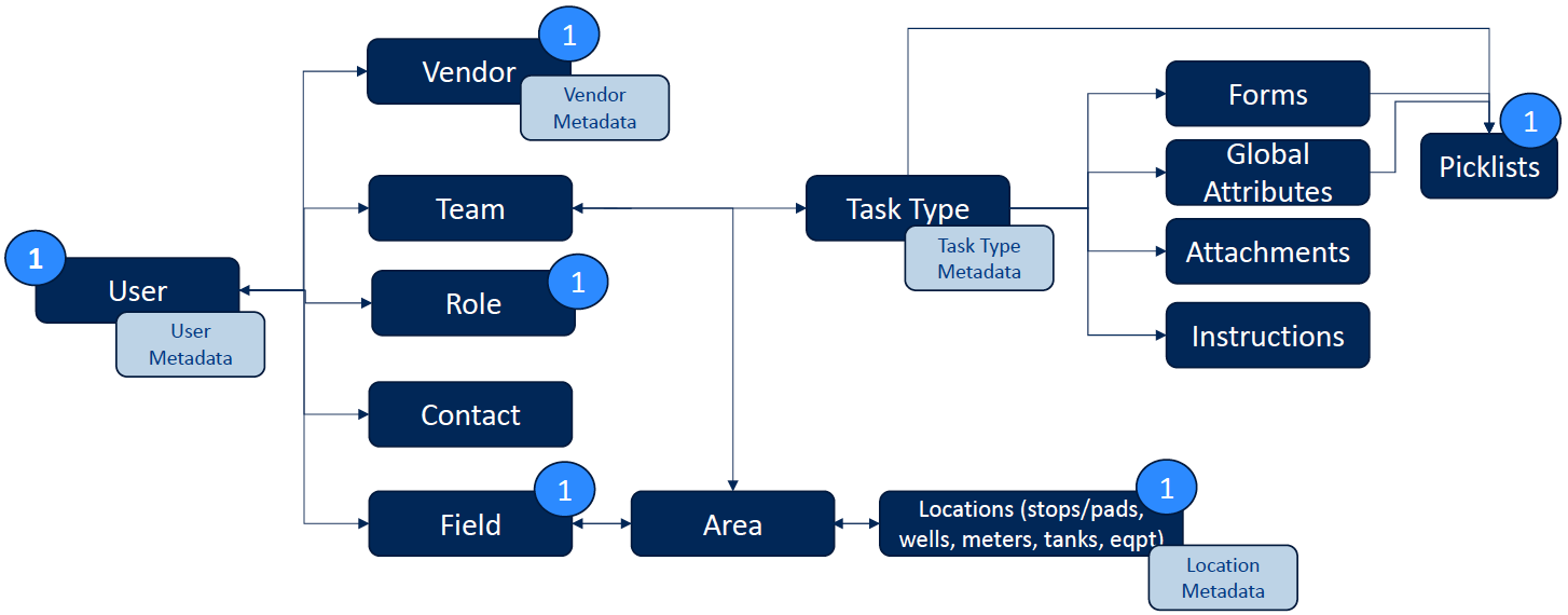 How do I set up FSM?